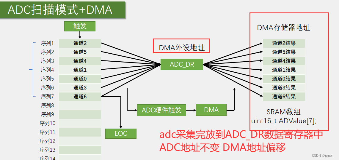 STM32 ---- 02 再次学习STM32F103C8T6/STM32F409IGT6_stm32 adc samplingtime-CSDN博客