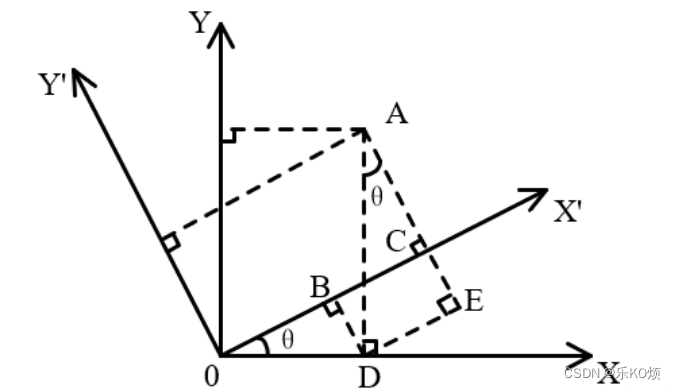 C ++ coordinate rotation, summarize two ways - Programmer Sought