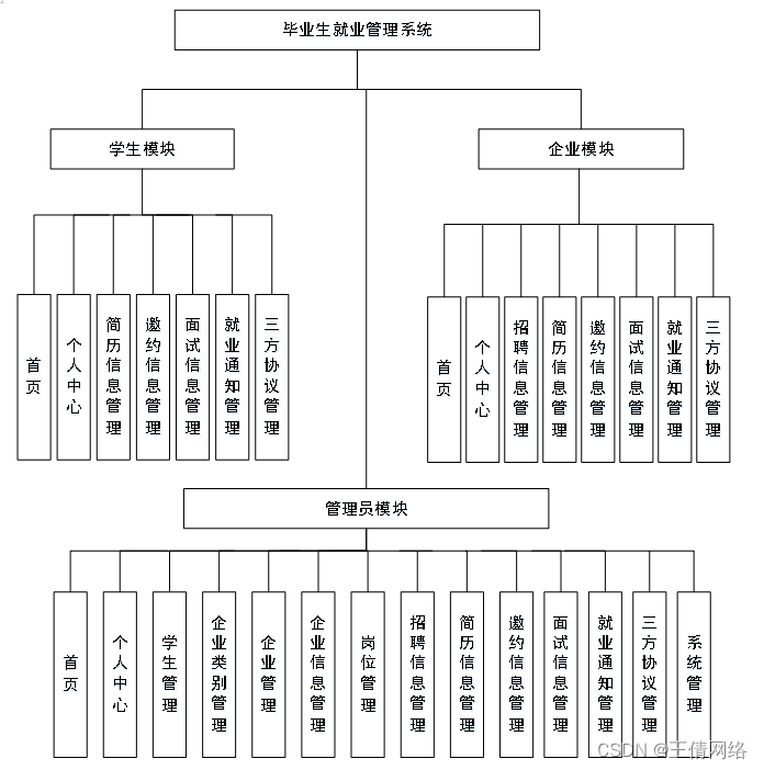 附源码 Java计算机毕业设计ssm毕业生就业管理系统就业管理用例图 Csdn博客