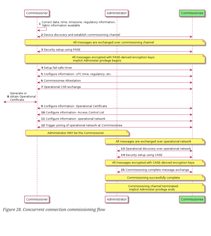 Matter （CHIP） 从入门到入土 （一）_基于chip开发matter-CSDN博客