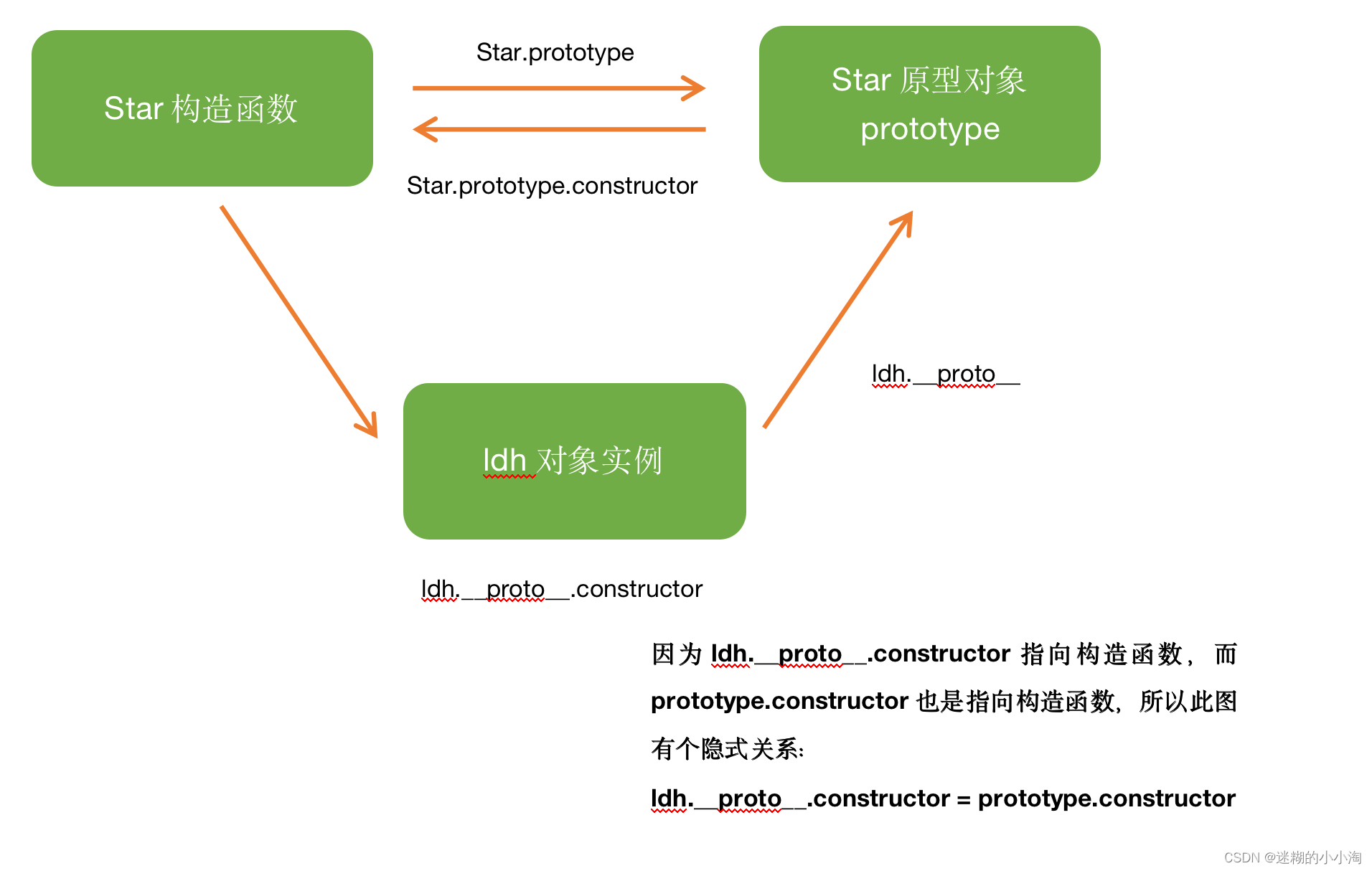 Javascript高级教程(面向对象编程)学习js高级面向对象案例 Csdn博客