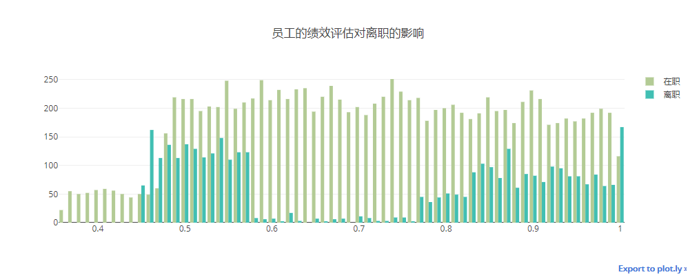 Python数据处理与分析小项目 分析员工过早离职原因员工流失相关性分析报告python Csdn博客