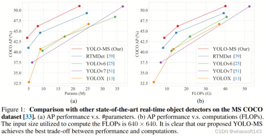 YOLO-MS_yolo-ms发表在哪里-CSDN博客
