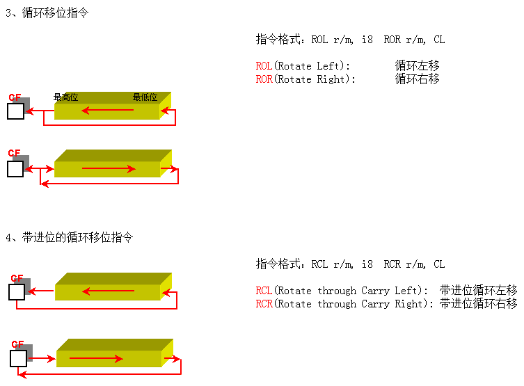 Assembly basics—arithmetic shift, logic shift, cyclic shift, cyclic ...