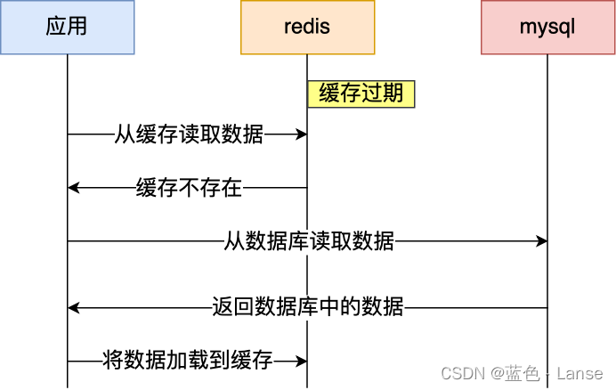 Redis缓存篇（redis底层分析） 缓冲层 Redis Csdn博客