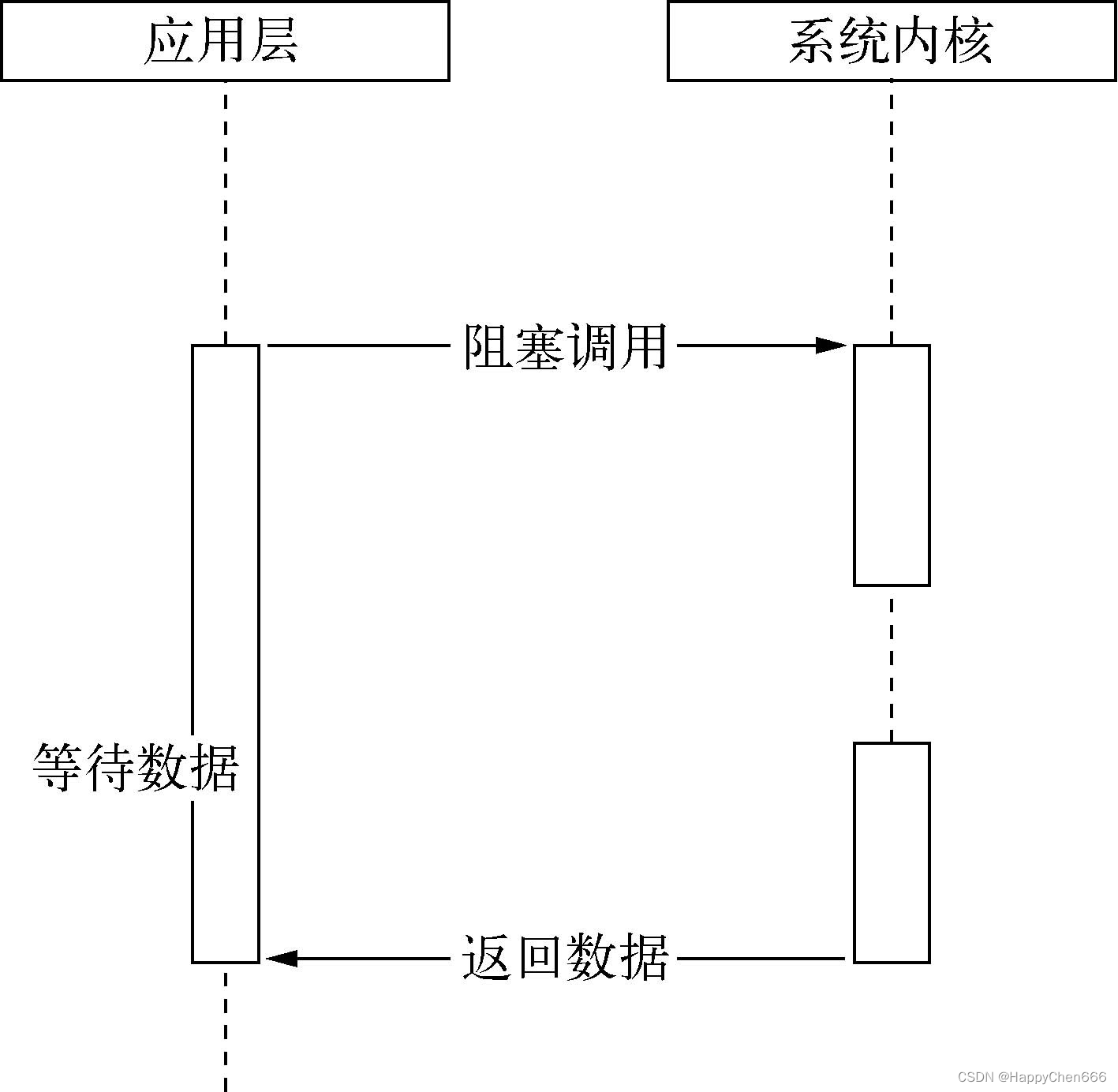 异步io与非阻塞io异步io一定是非阻塞io非阻塞io不一定是异步io Csdn博客