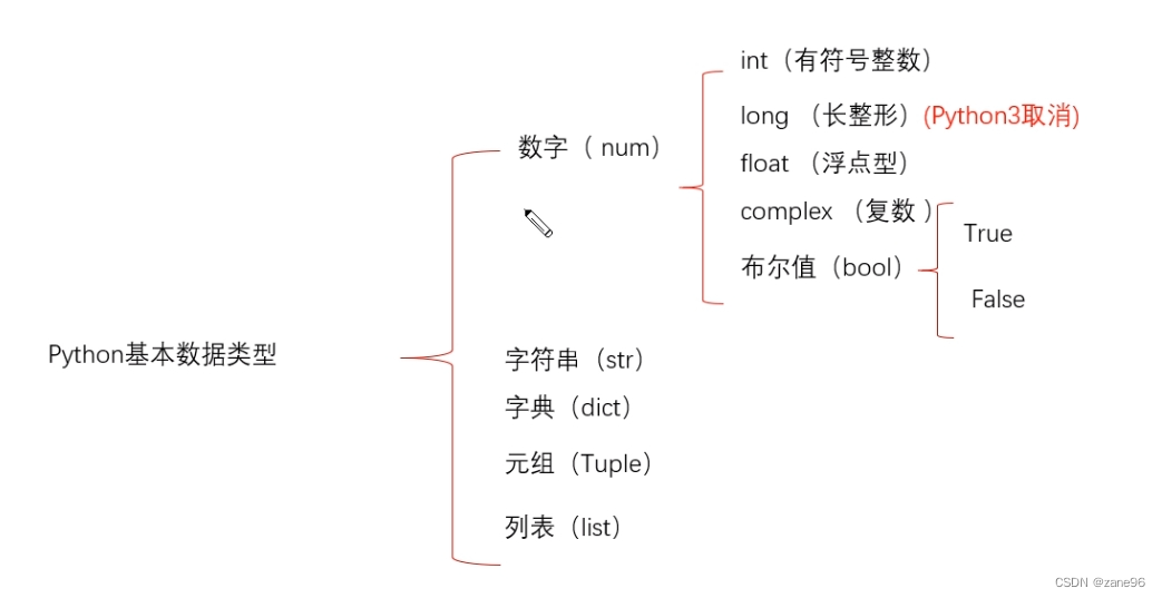 Python第一课：变量和数据类型 Csdn博客 5423