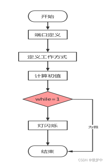 实验（六）定时器中断实验 Csdn博客