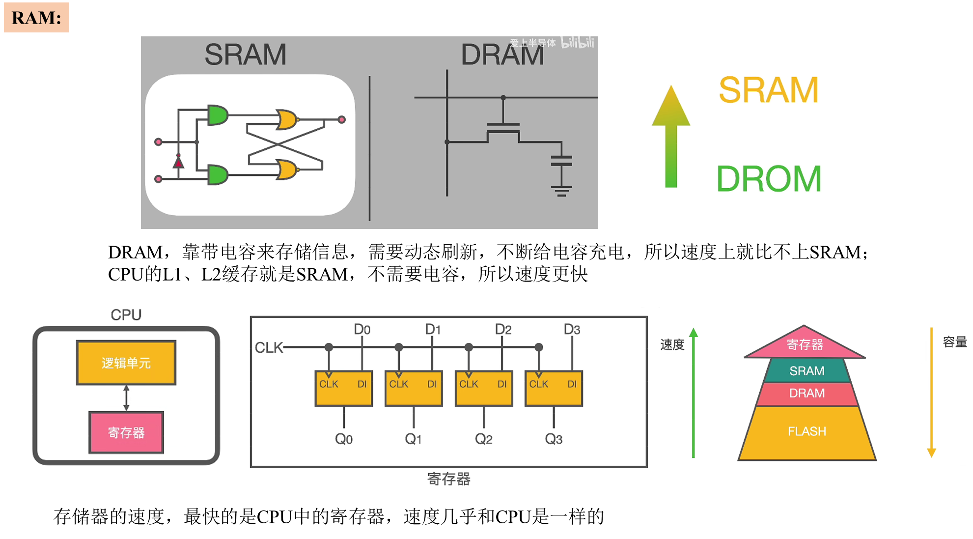RAM、ROM及其细分存储器对比详解笔记_rom和ram图-CSDN博客
