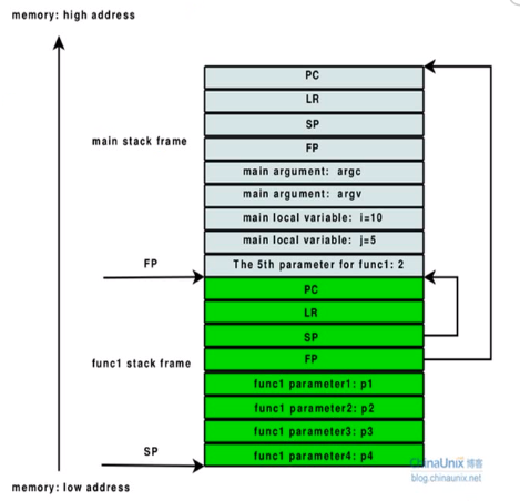 U-Boot-C语言环境初始化_uboot c语言运行环境-CSDN博客
