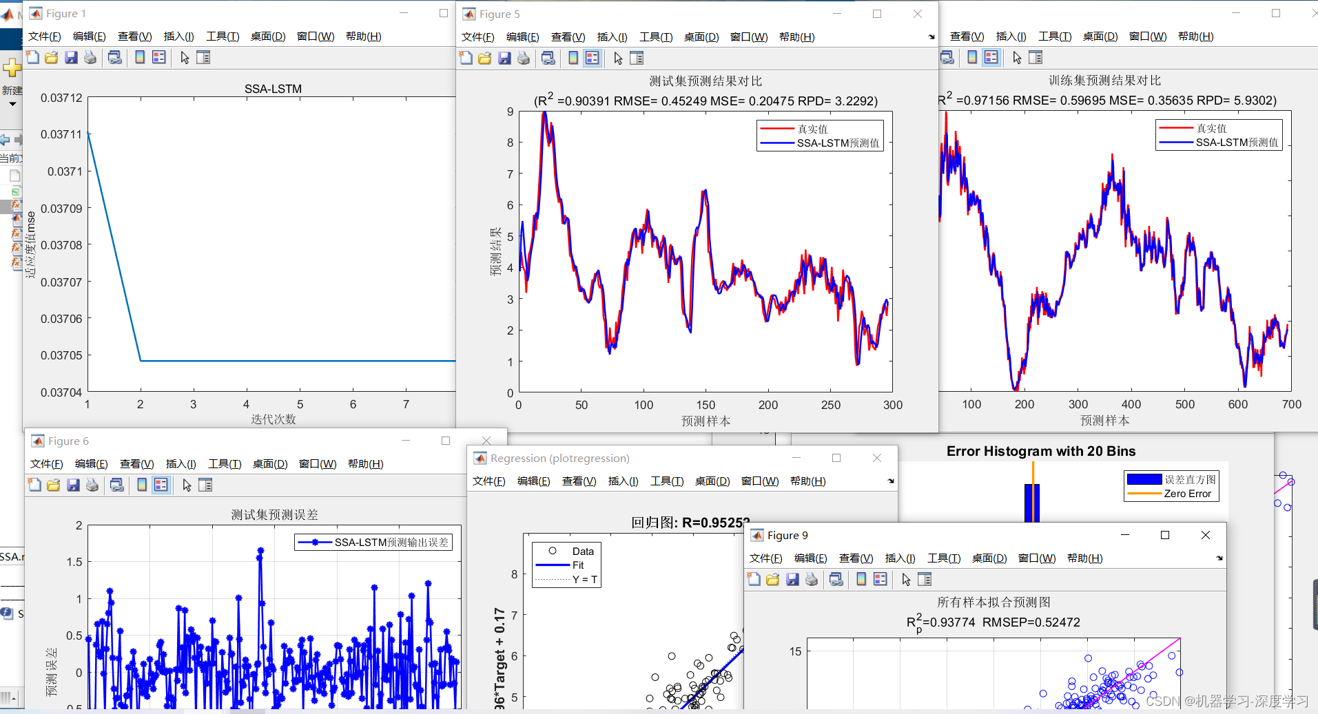 基于麻雀算法优化长短期记忆网络ssa Lstm的时间序列预测。优化参数为学习率，隐藏层节点个数，正则化参数，要求2018b及以上版本，matlab代码。评价指标包括r2、mae、mse