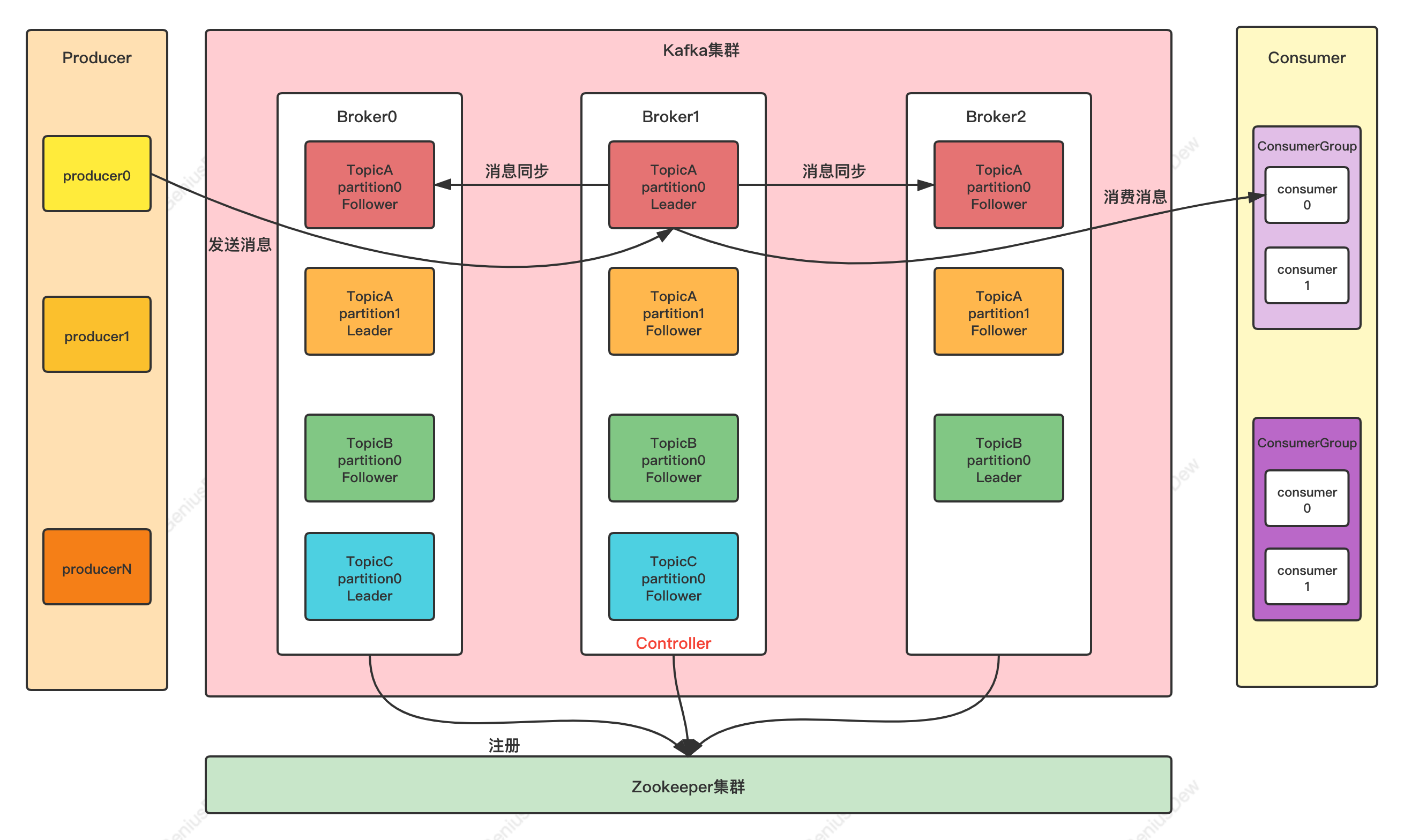 Kafka精品教学（入门，安装，springboot整合kafka）spring Boot初始化kafka Csdn博客