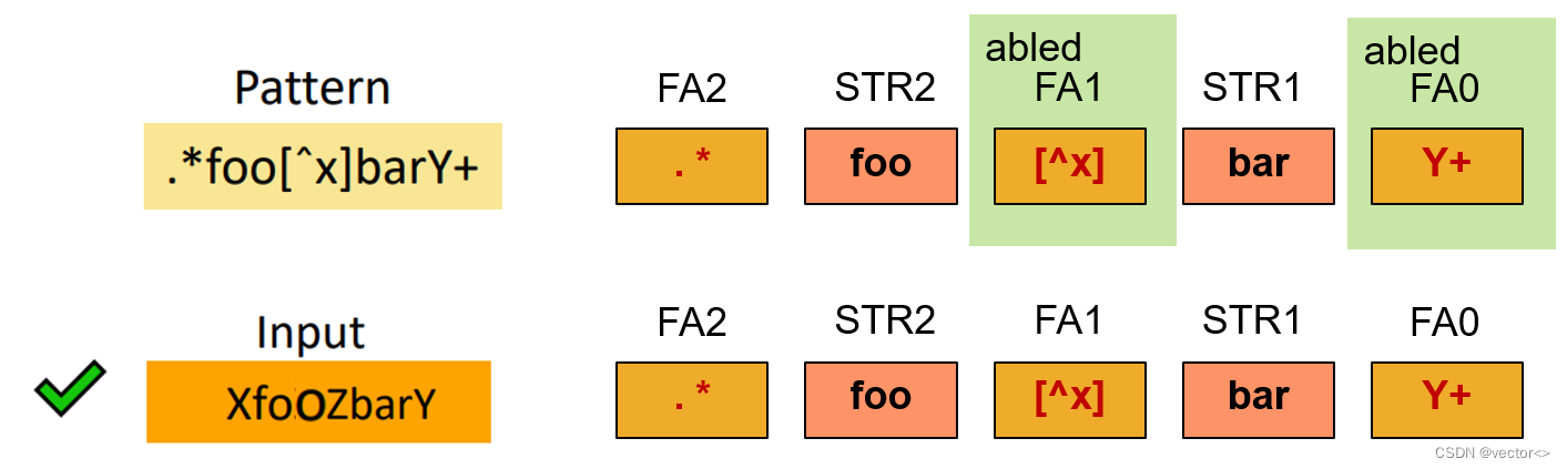 【论文分享】一个用于现代cpu的多正则表达式匹配器：Hyperscan: A Fast Multi-pattern Regex Matcher for Modern CPUs-CSDN博客