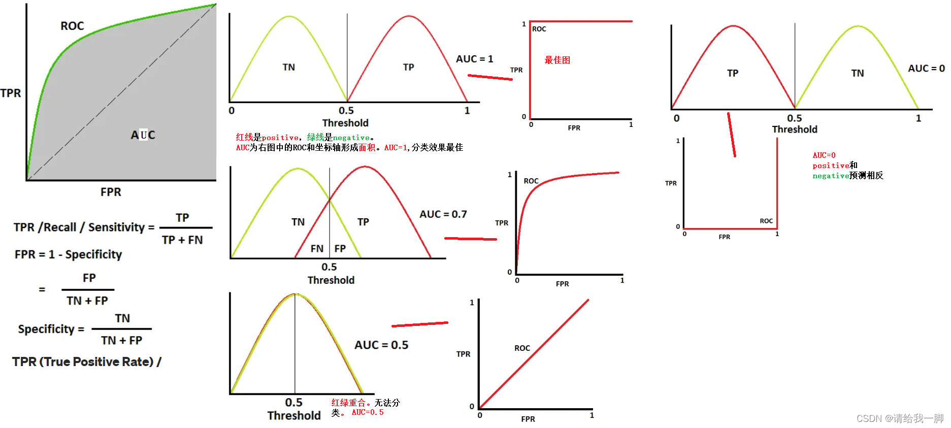 【ml】【scikit Learn】随机森林、混淆矩阵、auc Roc曲线随机森林绘制roc曲线matlab Csdn博客