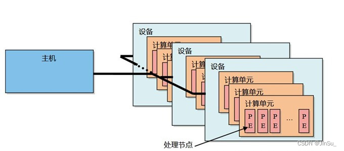 【gpu并行计算】利用openclandopenclutilty进行gpu并行计算amd Opencl Gpu Sdk Csdn博客