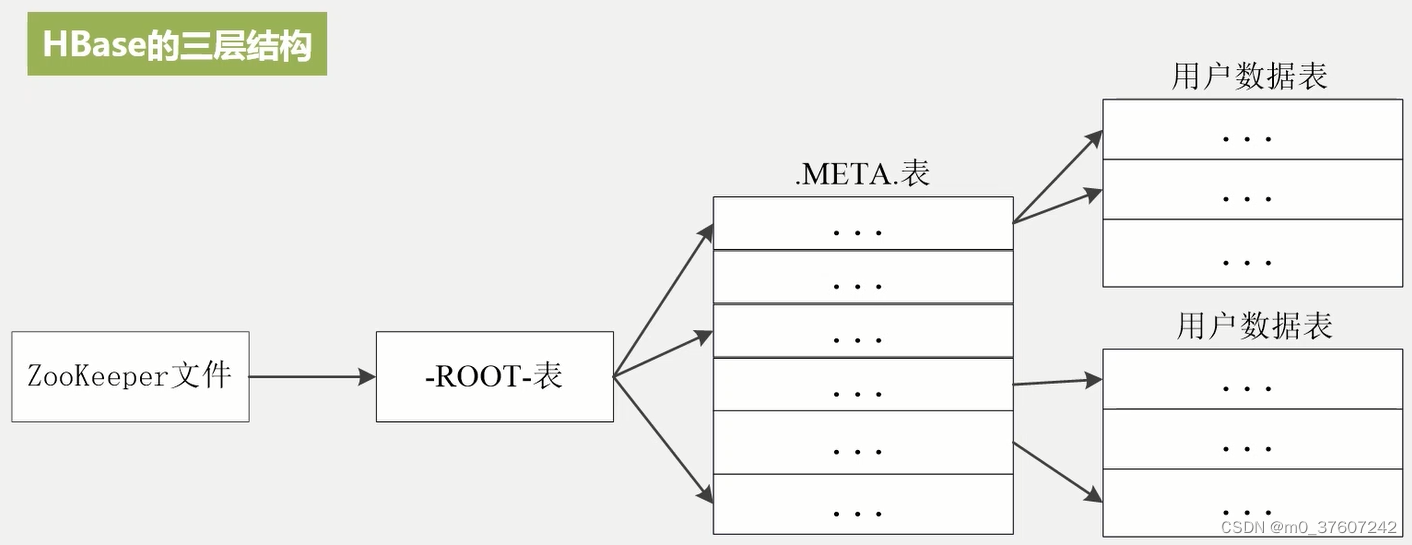 大数据技术原理与应用（第四章 分布式数据库HBase）_为什么hbase要保留旧的数据版本-CSDN博客