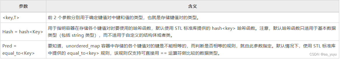 Stl标准库中无须关联式容器之一 Unordered Map容器 Map容器定义两个string Csdn博客