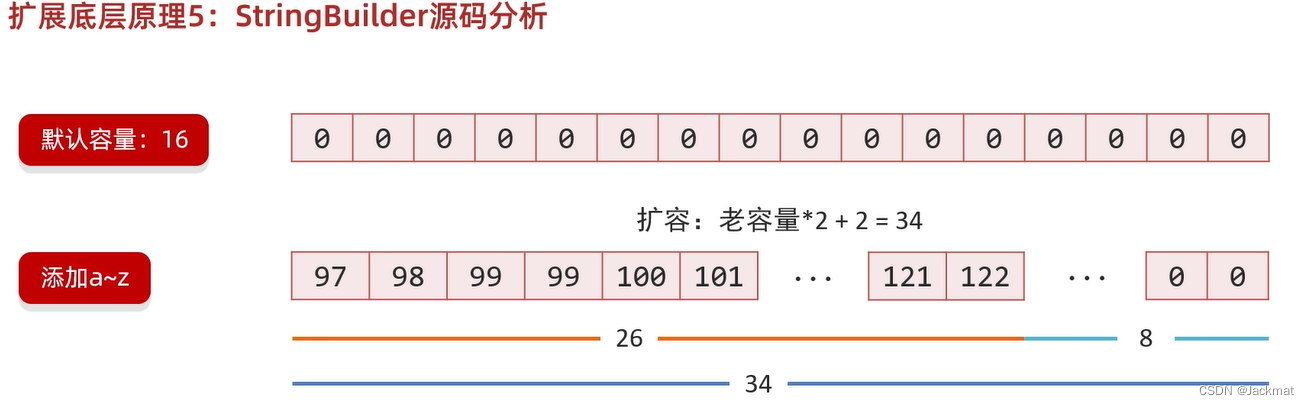 Java中字符串详解之stringjoiner（方法add、length、tostring、startwith、字符串拼接的底层原理、stringbuilder源码分析