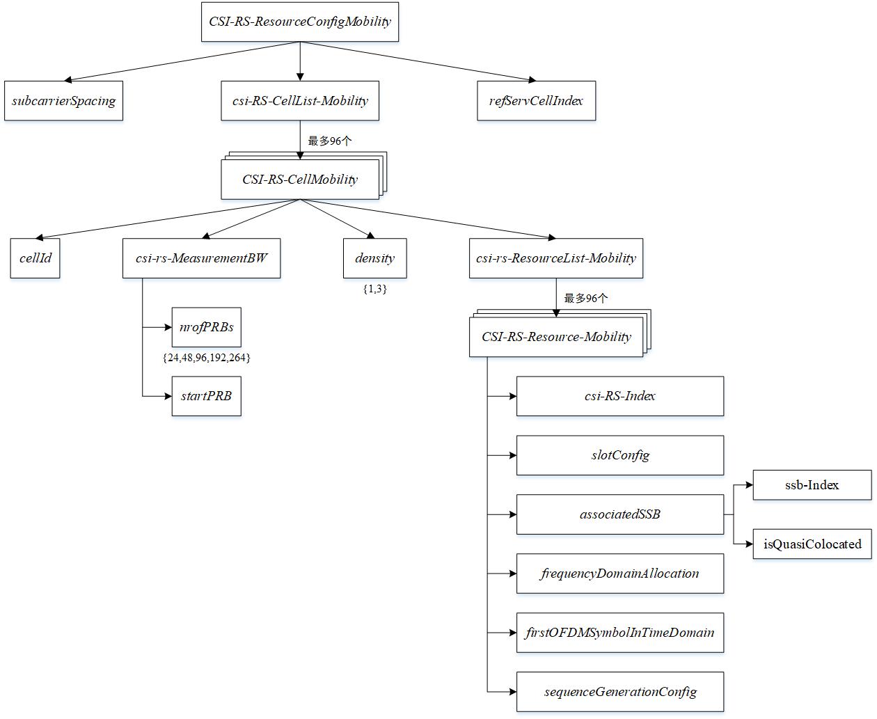 【5G NR】用于移动性管理的NZP CSI-RS资源的配置_l1-rsrp computation-CSDN博客