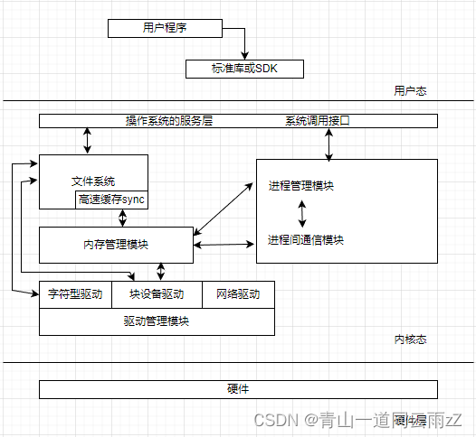 Linux内核学习笔记——1操作系统结构与功能流程操作系统结构 Csdn Csdn博客