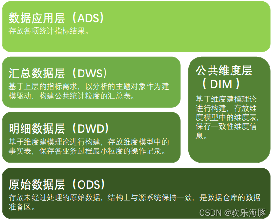数据仓库分层设计_数据仓库的概念、分层设计-h5w3-CSDN博客