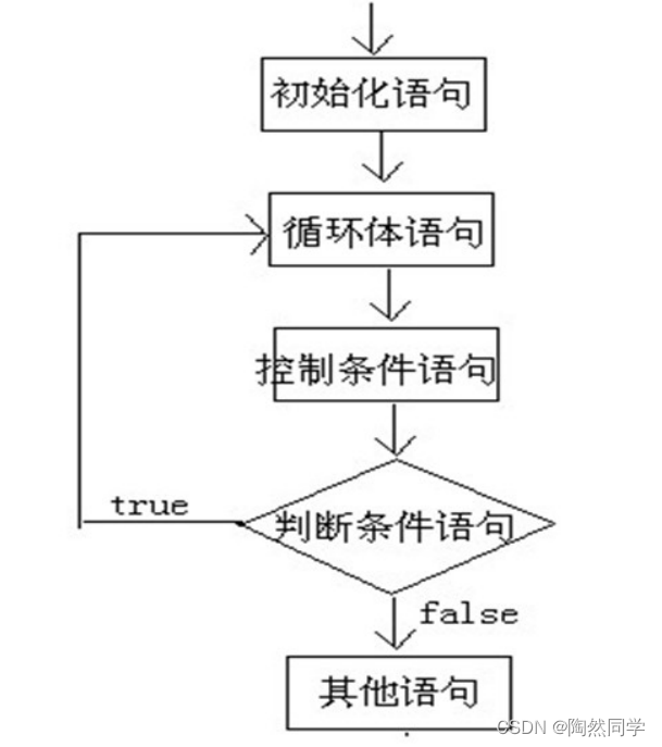 【java】循环语句for、while、do Whilejava中whiledo For循环 Csdn博客