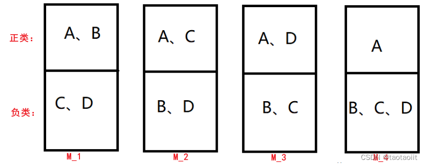 Sklearn中的二分类模型可以进行多分类的原理sklearn 二分类模型 Csdn博客