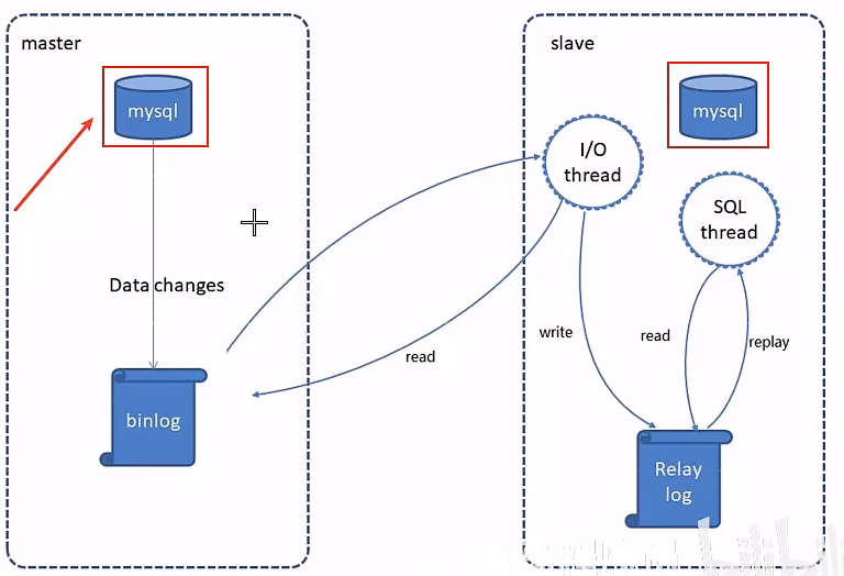 Mysql主从复制实现读写分离mysql也支持主从复制来实现读写分离 Csdn博客