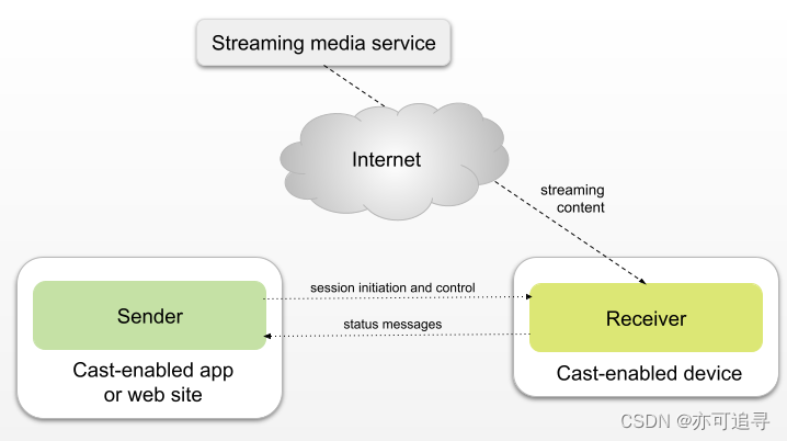 Google Cast-CSDN博客