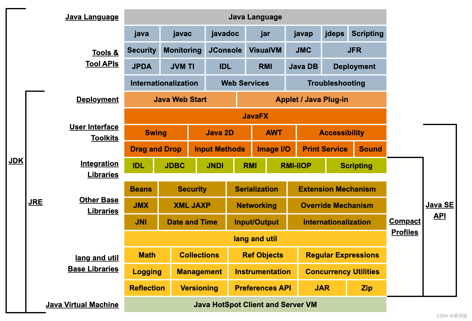 《java 技术体系》之一：java 技术体系概览java技术 Csdn博客 