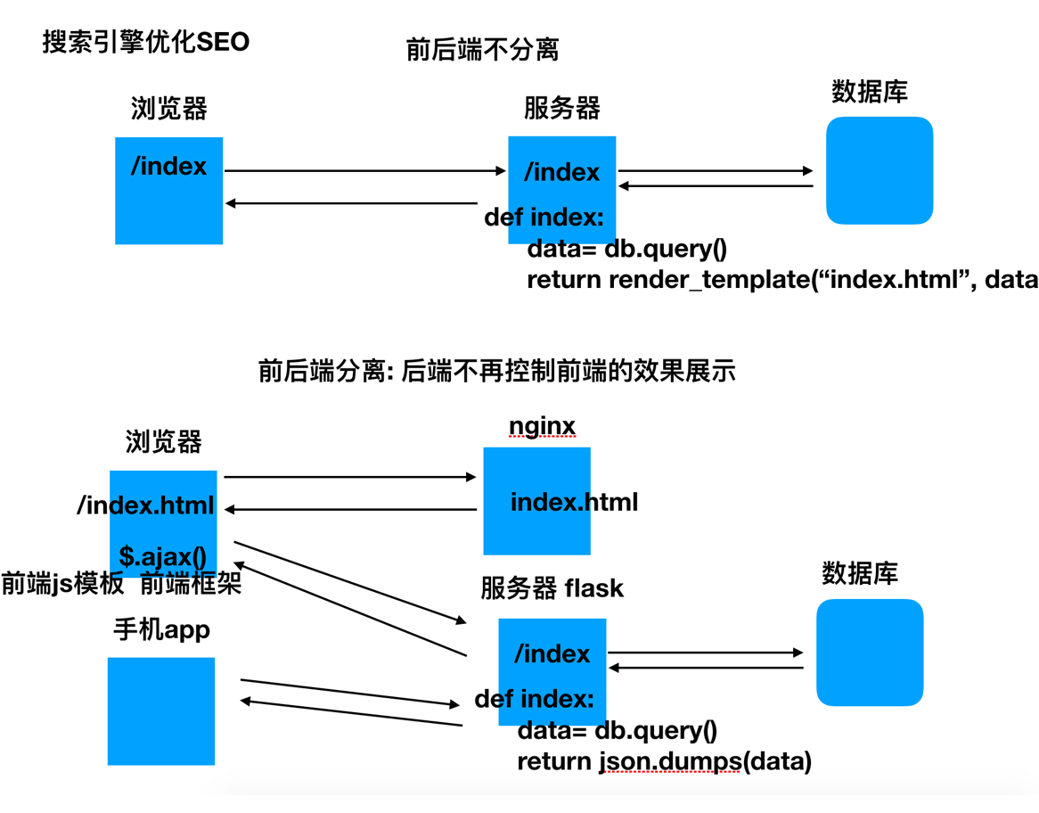 Flask项目（一）前后端分离、项目目录结构、数据库设计、CRF_flask项目目录-CSDN博客