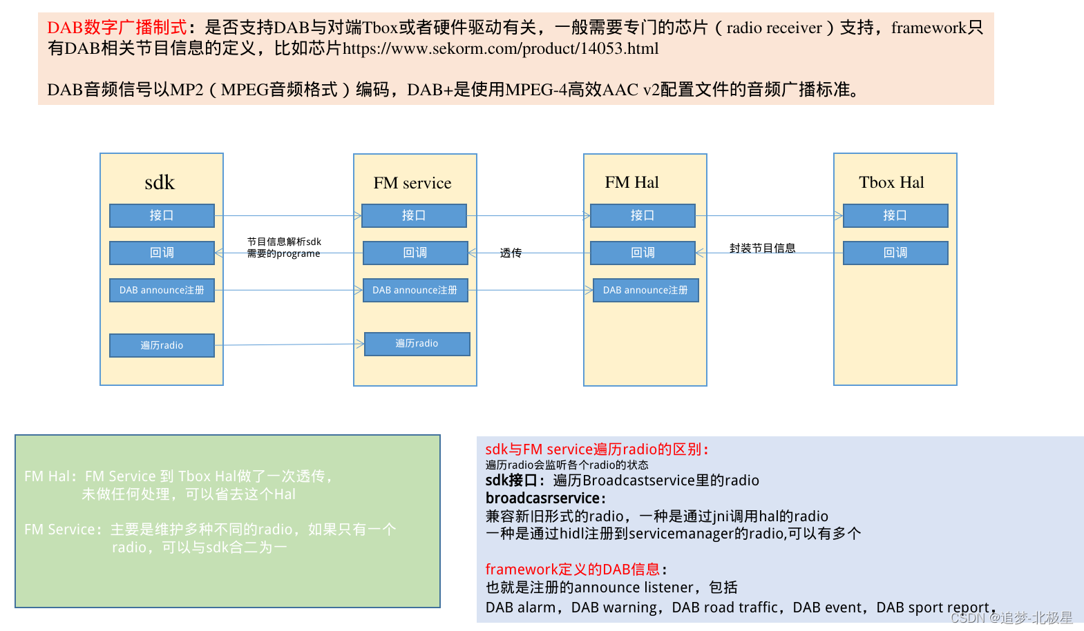 android FM DAB相关的知识_android dab-CSDN博客