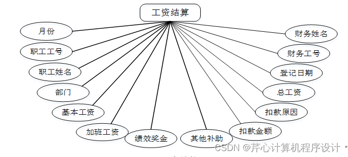 计算机毕业设计springboot金象传动公司工资管理信息系统开发k5gpm9【附源码数据库部署lw】薪资管理系统 开源 Csdn博客