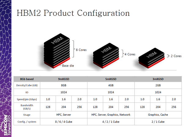 What is the difference between HBM (High Bandwidth Memory) and DDR memory?_hbm3 aword-CSDN博客
