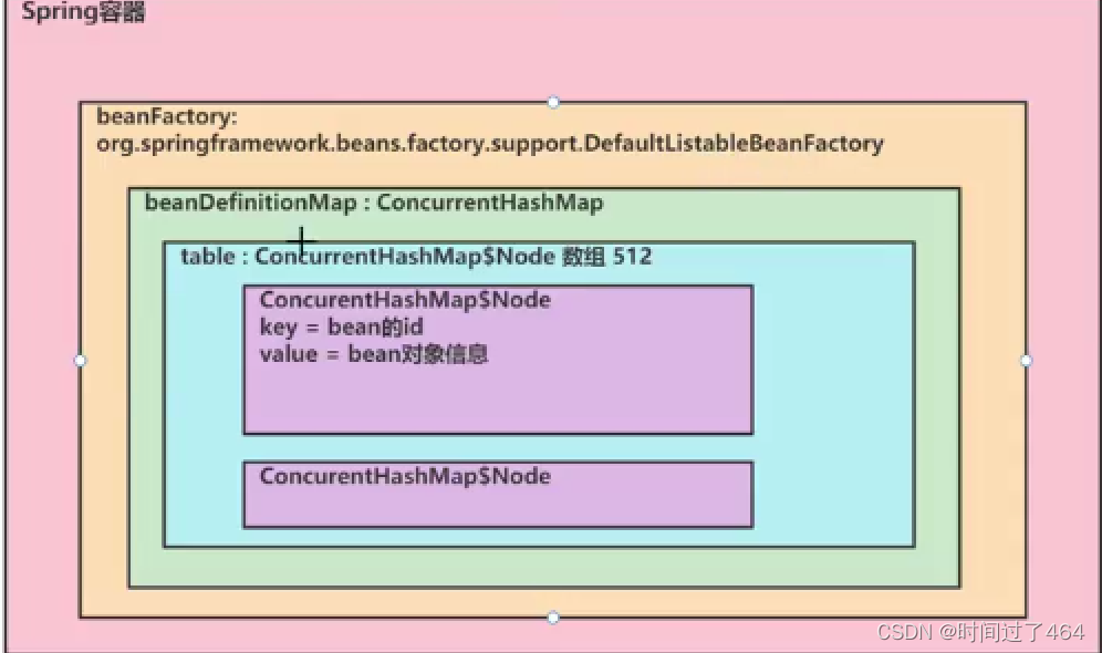 spring容器解刨_springboot bean 存储concurrenthashmap-CSDN博客
