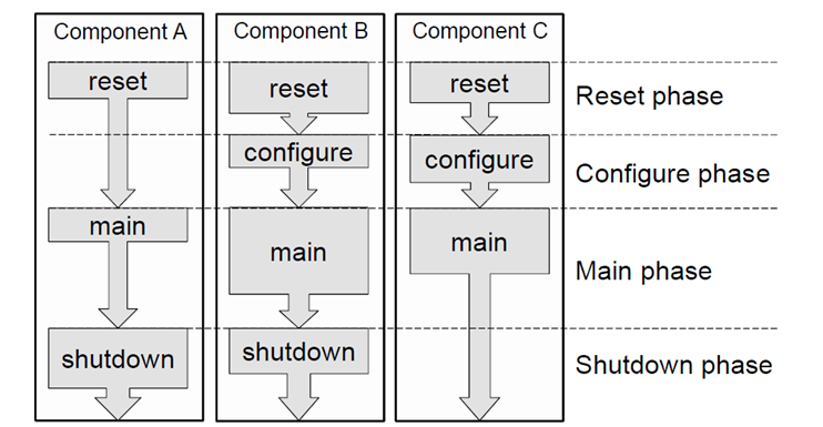 UVM中的phase机制_uvm phase中,如果执行的case没有reset phase,但是父类有reset phase-CSDN博客