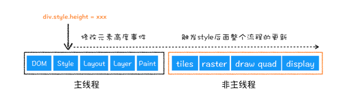 浏览器的回流与重绘 (Reflow & Repaint)_浏览器的回流和重绘-CSDN博客