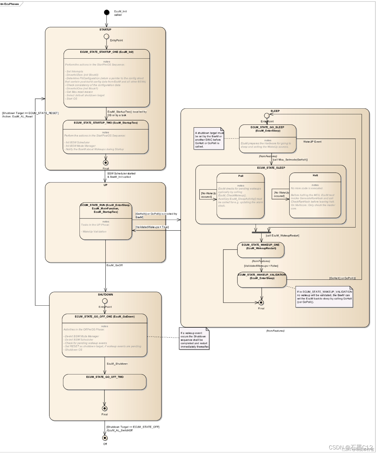 [AutoSar]AutoSar 系统上电启动过程 (主要参与模块 EcuM，BswM，ComM）_ecum上电流程为初始化驱动模块-CSDN博客