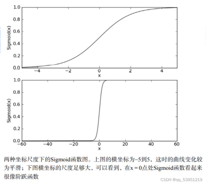 机器学习——logistic回归-CSDN博客