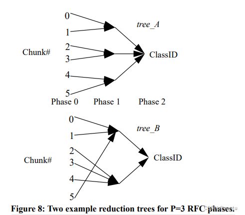 【论文阅读】Packet Classification on Multiple Fields_rfc算法-CSDN博客