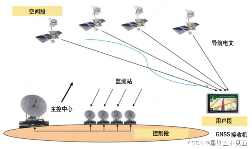 多传感器融合（一）-- IMU/GPS/GNSS介绍_imu测速-CSDN博客