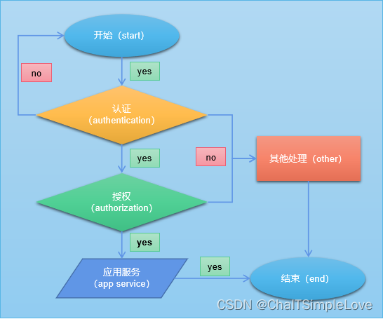 快速理解 IdentityServer4 中的认证 & 授权-CSDN博客
