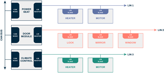 串行通信协议 CAN 和 LIN_can lin-CSDN博客