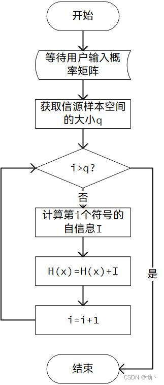 ＜信息论＞ Matlab 实验一 离散信源的熵离散信源熵计算的基本步骤 Csdn博客