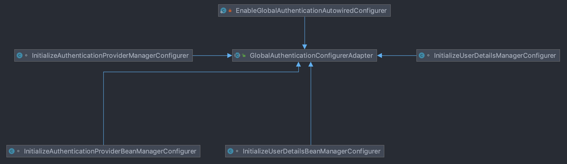 4.Spring security过滤器链分析_springsecurity如何查看调用链类图-CSDN博客