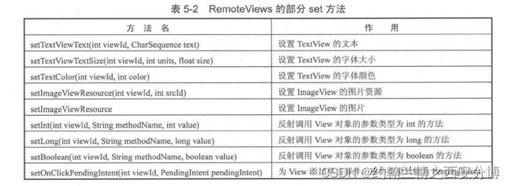 安卓RemoteViews学习、Notification通知栏开发、PendingIntent概述_android remoteviews-CSDN博客
