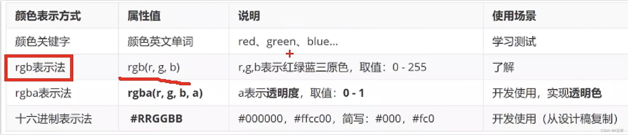 前端开发day02（css入门） Csdn博客 