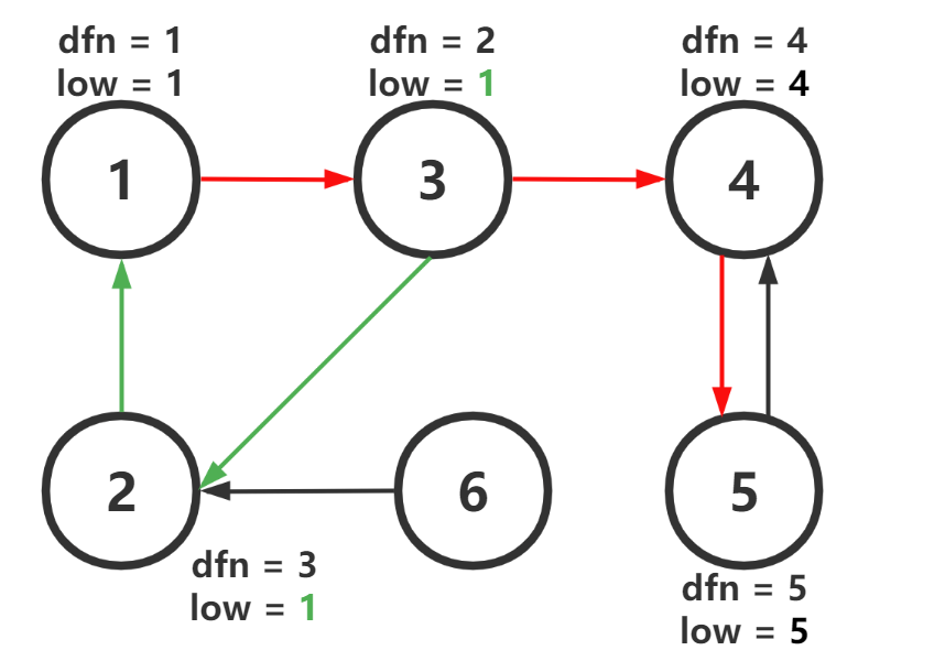 强连通分量(Tarjan算法) 图解-CSDN博客