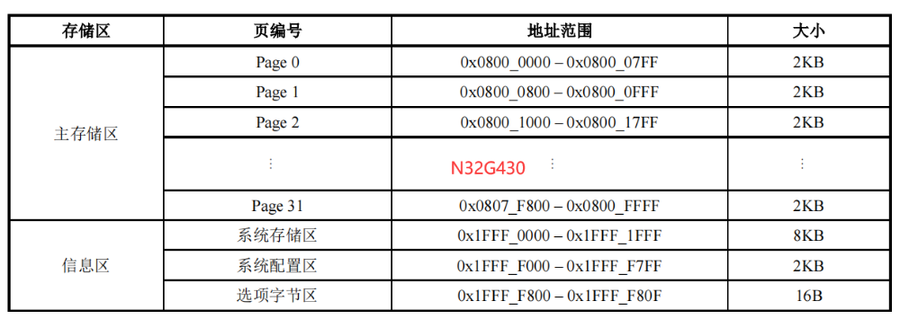 N32G430学习笔记17-flash操作bsp_n32g flash扇区大小划分-CSDN博客
