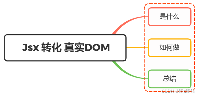 说说React Jsx转换成真实DOM过程？_jsx到真实dom-CSDN博客